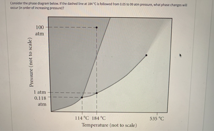 Solved Consider the phase diagram below. If the dashed line | Chegg.com