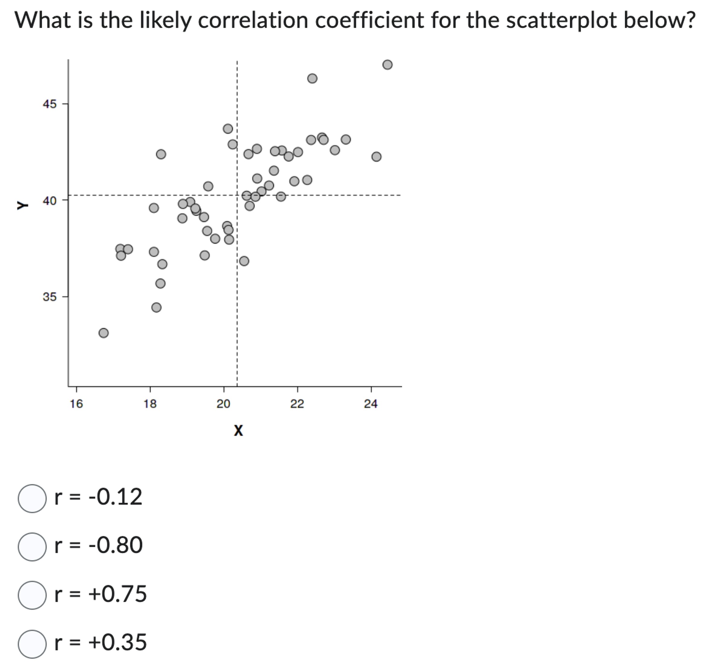 Solved What is the likely correlation coefficient for the | Chegg.com
