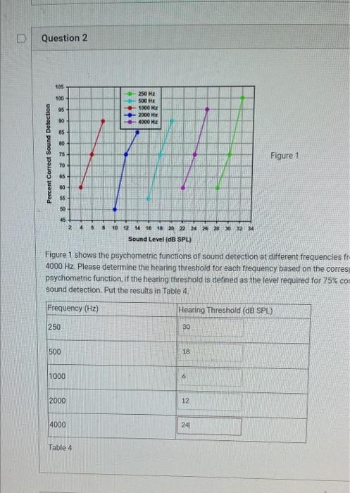 Figure 1 shows the psychometric functions of sound | Chegg.com