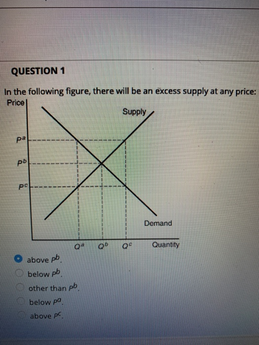 Solved In the following figure, there will be an excess | Chegg.com