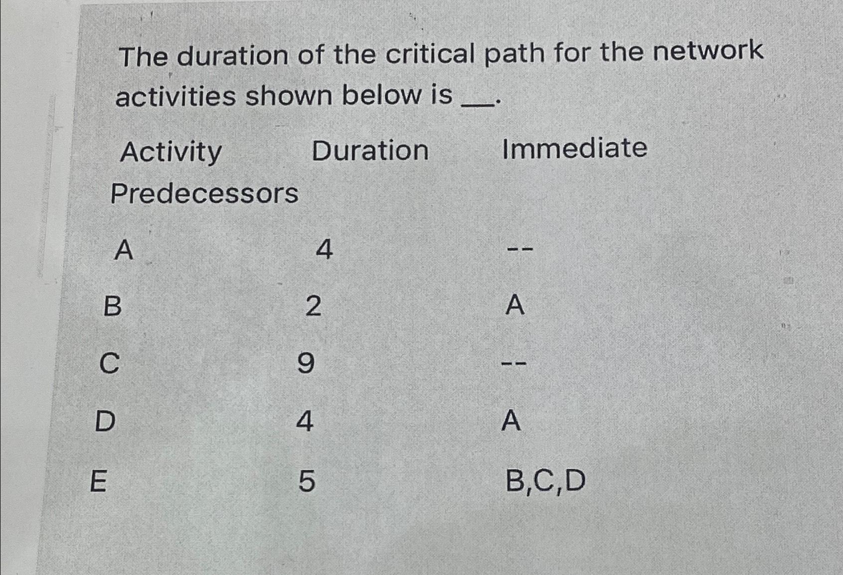 Solved The duration of the critical path for the network | Chegg.com