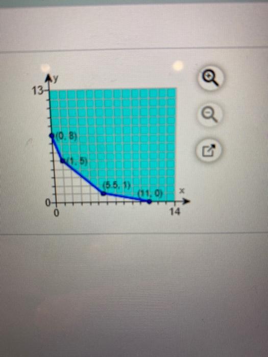 Solved The graph to the right shows a region of feasible | Chegg.com