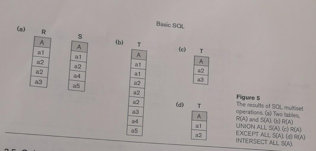 Solved 5. Consider the database shown in Figure A.4, whose | Chegg.com