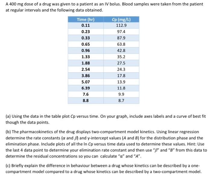 Solved A 400 mg dose of a drug was given to a patient as an | Chegg.com