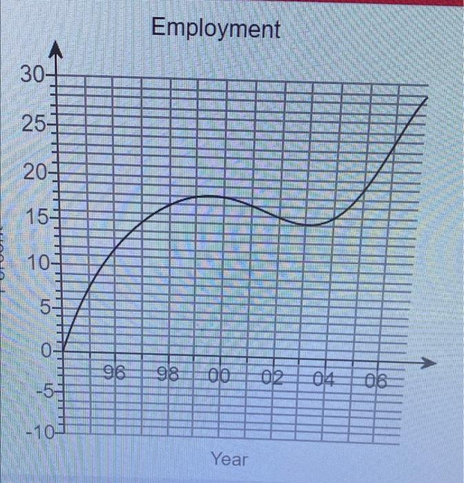 Solved Use the graph to estimate the average rate of change | Chegg.com