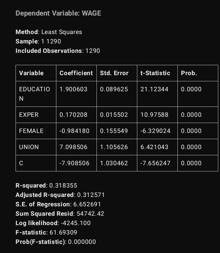Solved Dependent Variable: WAGEMethod: Least SquaresSample: | Chegg.com