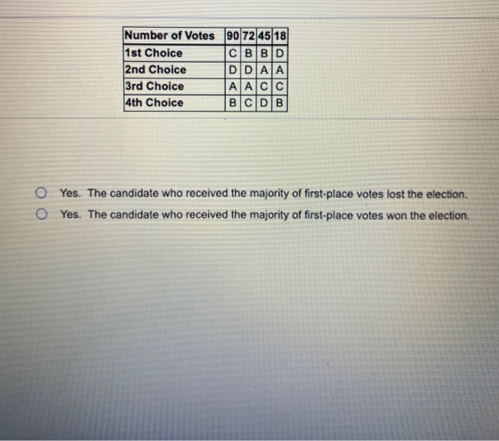 Solved The preference table for an election is given. Use | Chegg.com