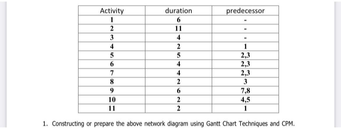 Solved \table[[Activity,duration,predecessor],[1,6,-],[2,11, | Chegg.com