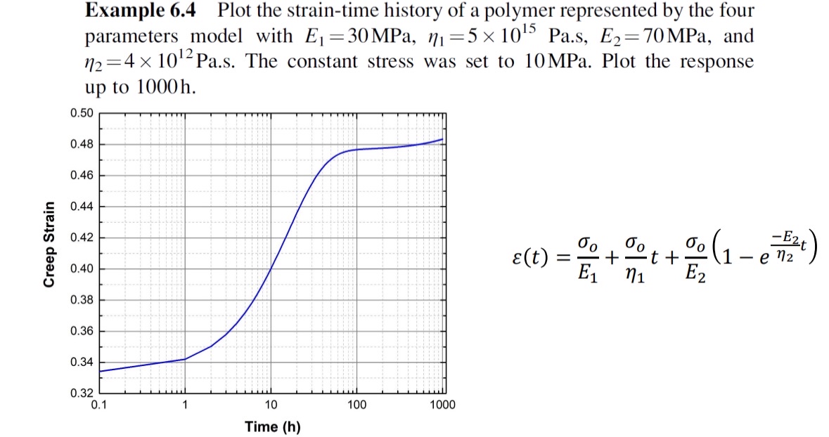 Solved Example 6.4 ﻿Plot the strain-time history of a | Chegg.com
