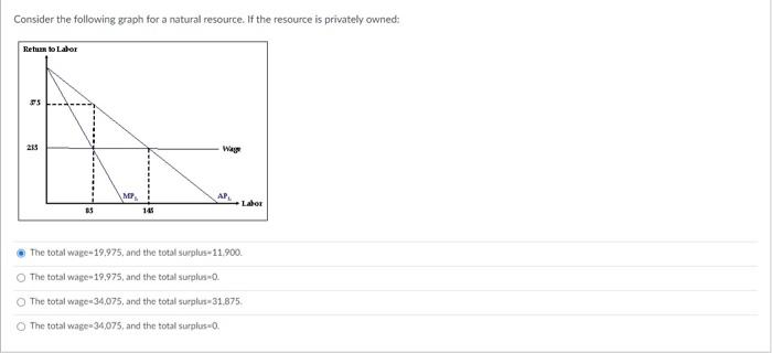 Solved Consider the following graph for a natural resource. | Chegg.com
