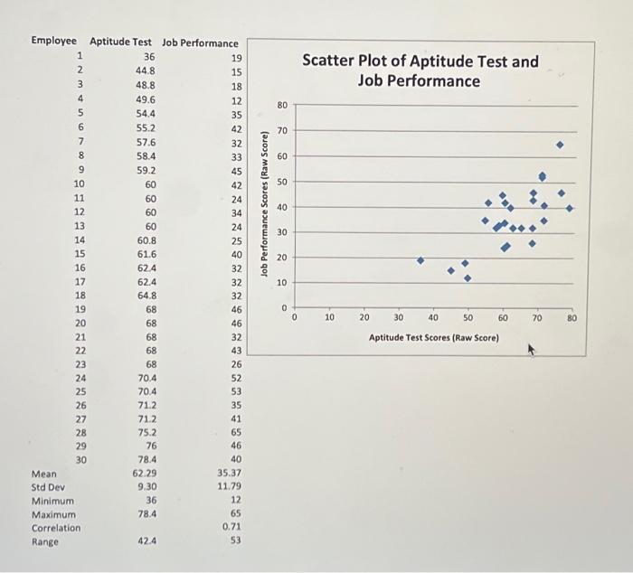 Employee Aptitude Test Job Performance 36 44.8 48.8 | Chegg.com