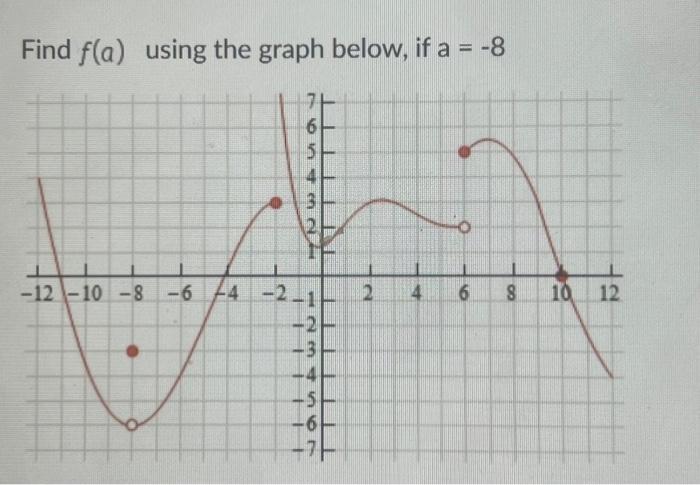 Solved Find f(a) using the graph below, if a=−8 | Chegg.com