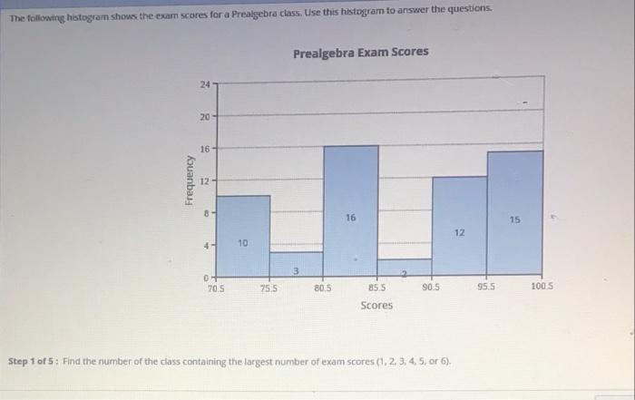 Solved The following histogram shows the exam scores for a | Chegg.com