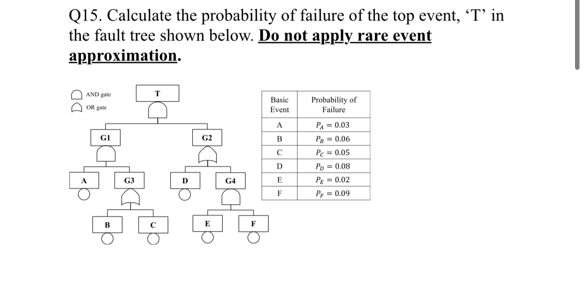 Solved Q15. ﻿Calculate the probability of failure of the top | Chegg.com