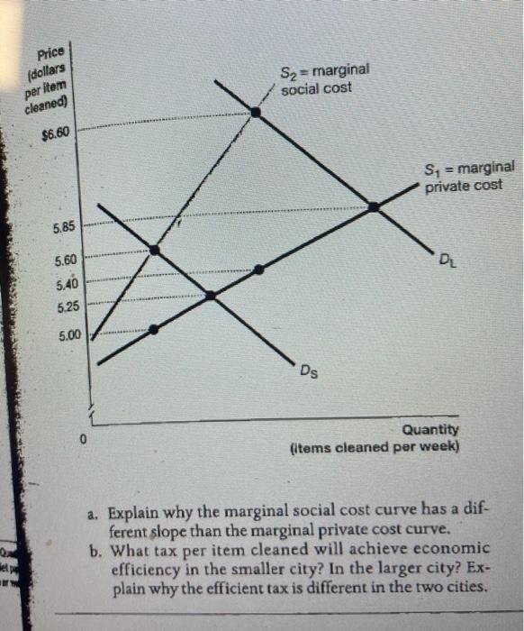 Solved a. Explain why the marginal social cost curve has a | Chegg.com