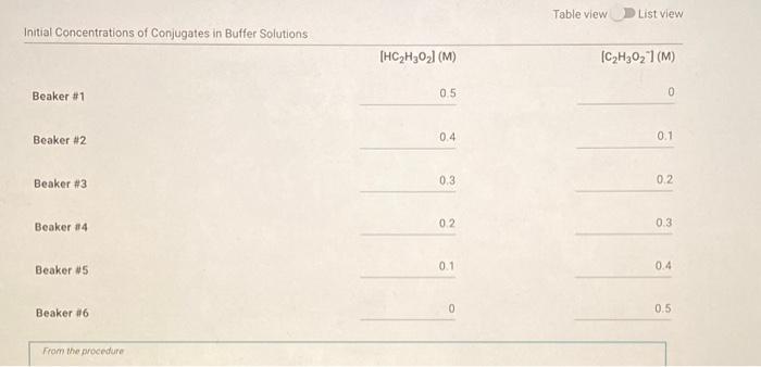 Solved Please describe any patterns observed between buffer | Chegg.com