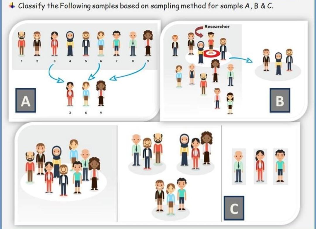 Solved + Classify the Following samples based on sampling | Chegg.com