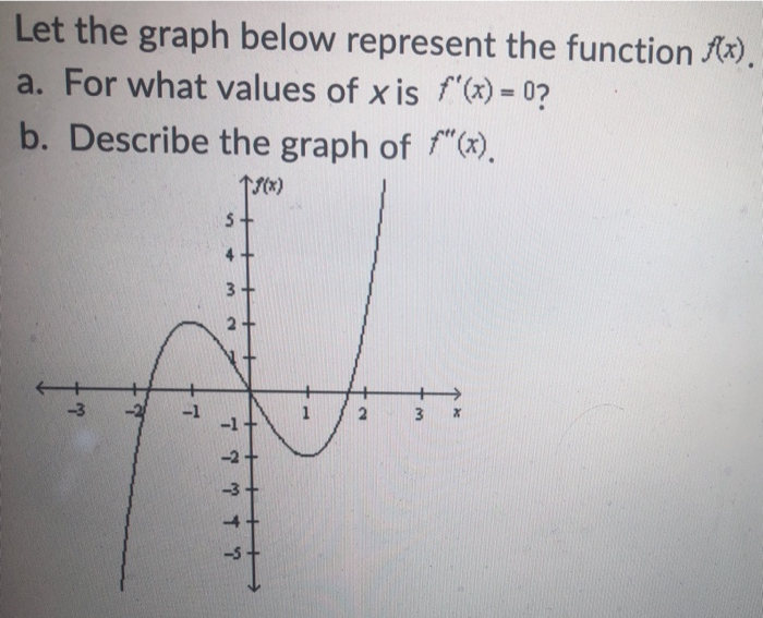 Solved Let the graph below represent the function Ax). a. | Chegg.com