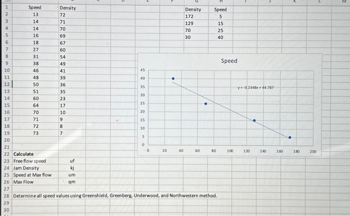 Solved Determine all of the speed values using Greenshield, | Chegg.com