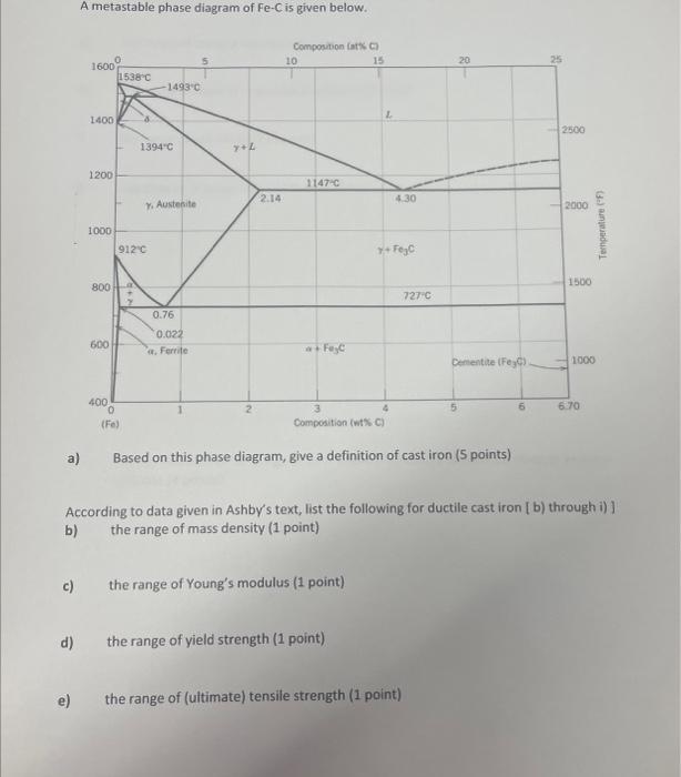 Solved A metastable phase diagram of Fe-C is given below. a) | Chegg.com