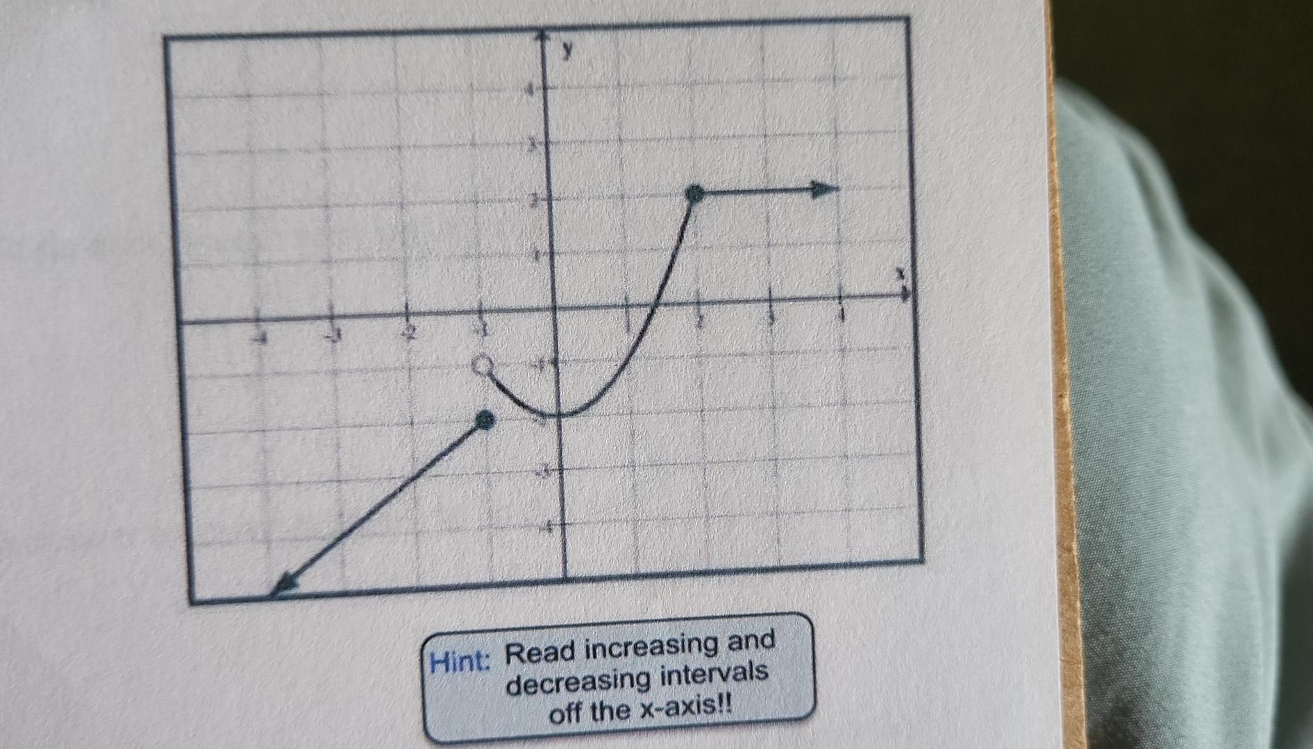 Solved Hint: Read increasing and decreasing intervals off | Chegg.com