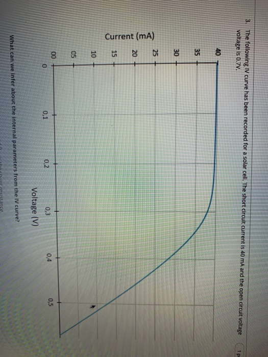 Solved 3. The following IV curve has been recorded for a | Chegg.com