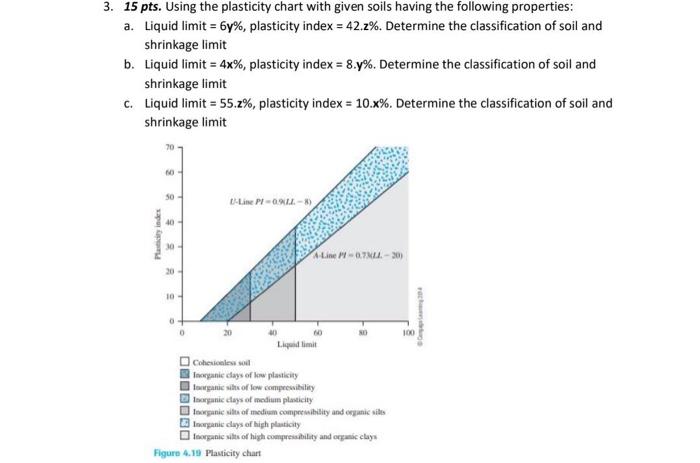 Solved 3. 15 pts. Using the plasticity chart with given | Chegg.com