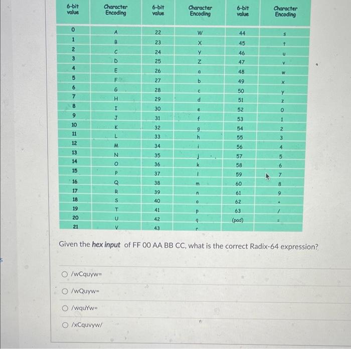 Solved 6-bit value Character Encoding 6-bit value Character | Chegg.com