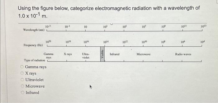 Solved Using the figure below, categorize electromagnetic | Chegg.com