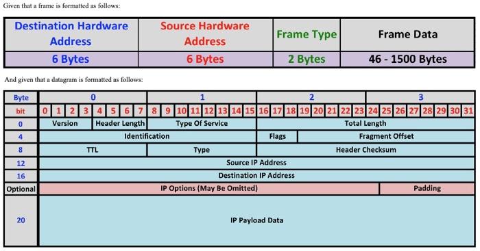 Solved Frame Type Frame Data Given that a frame is formatted | Chegg.com