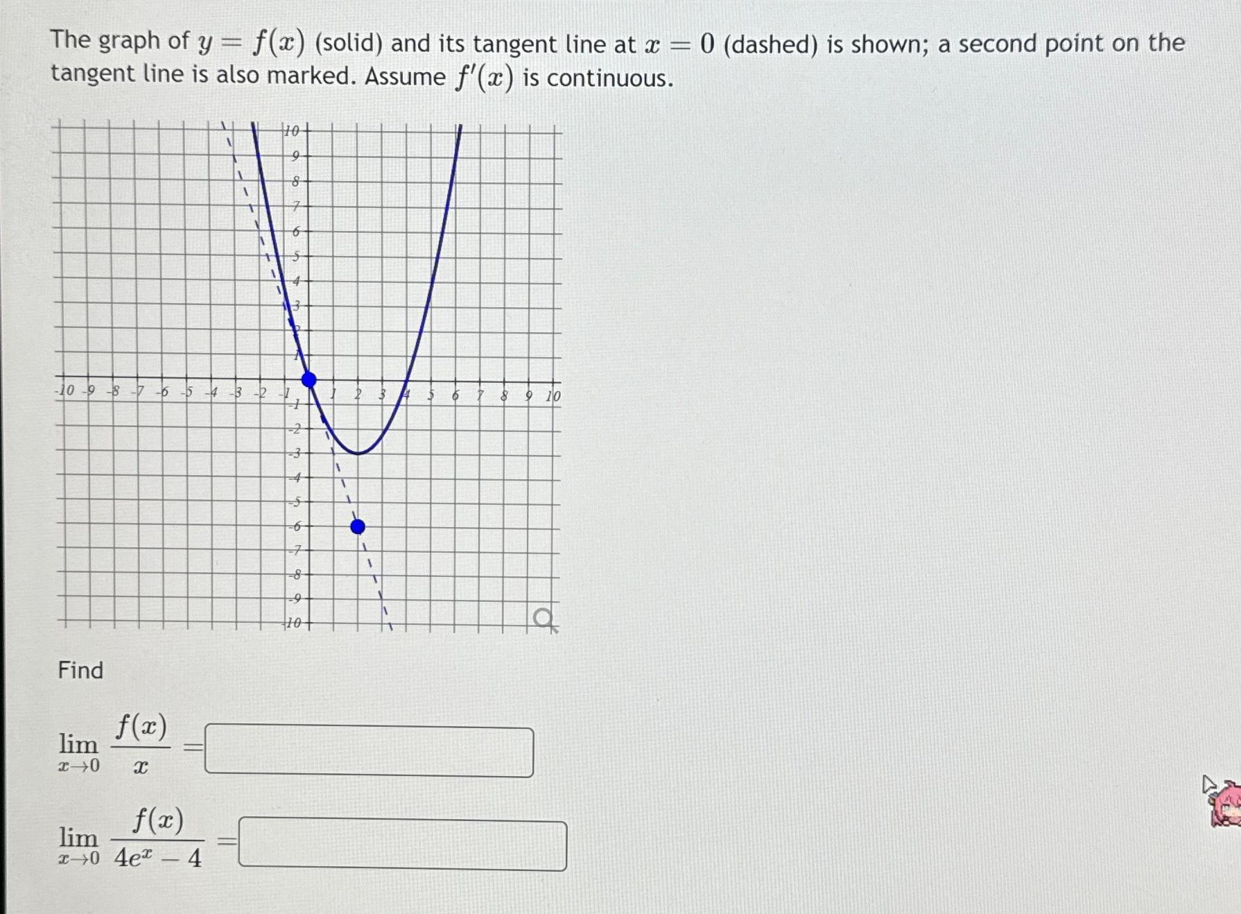 Solved The graph of y=f(x) (solid) ﻿and its tangent line at | Chegg.com