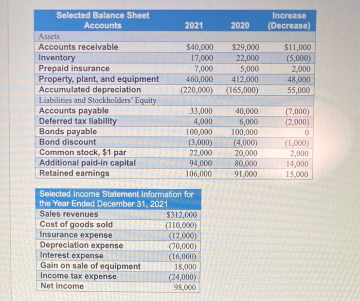 Solved 2021 2020 Increase (Decrease) Selected Balance Sheet | Chegg.com