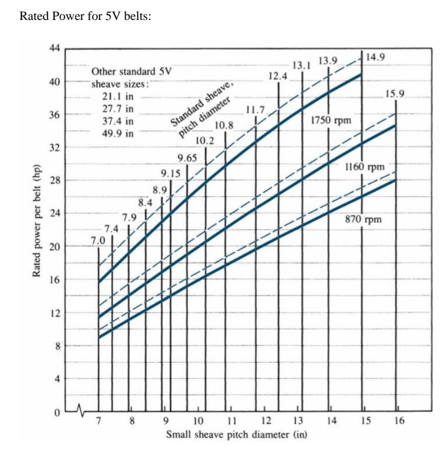 Solved 1. Design a V belt drive has the input sheave on the | Chegg.com
