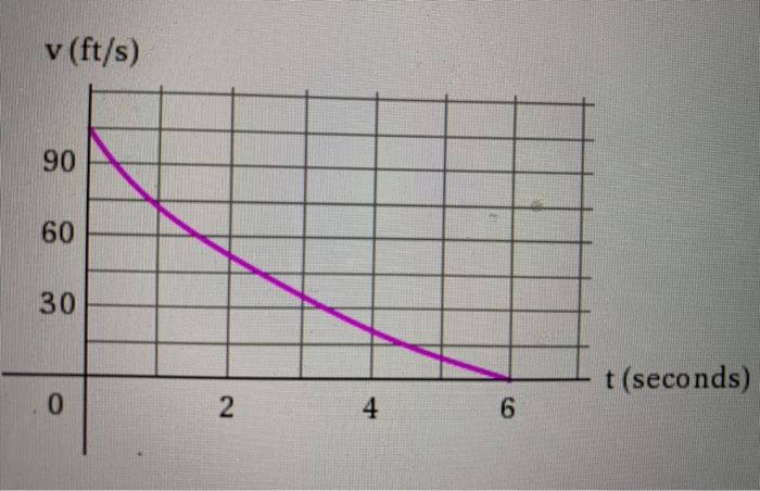 Solved The velocity graph of a braking car is shown. Use it | Chegg.com