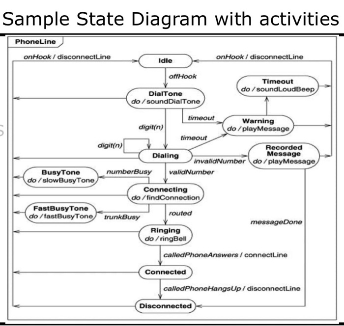 Solved Draw a state diagram for starting and using of a | Chegg.com
