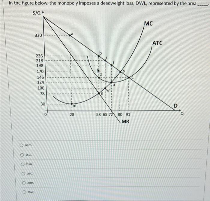Solved In the figure below, the monopoly imposes a | Chegg.com