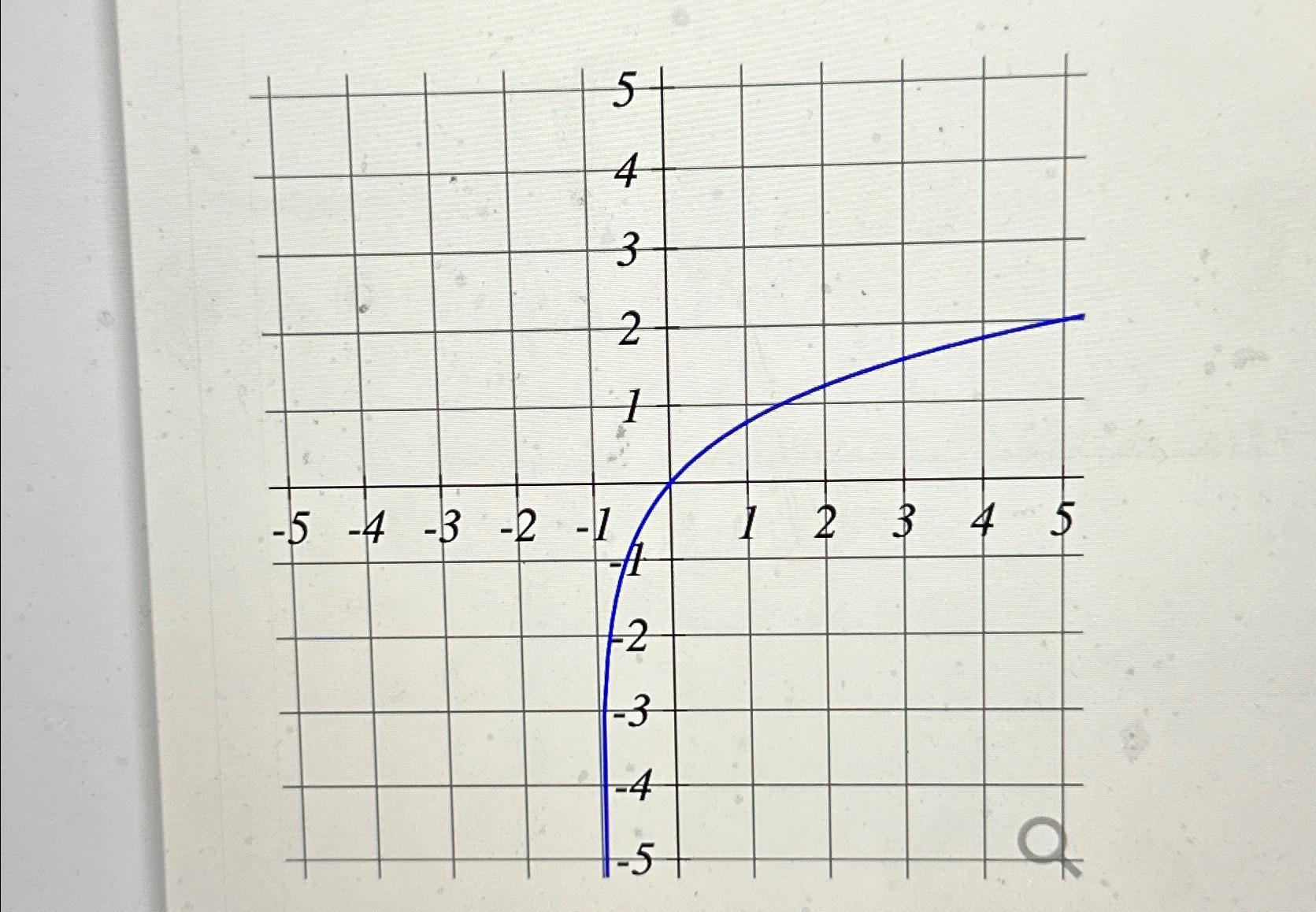 Solved write an equation for the logarithm shown | Chegg.com