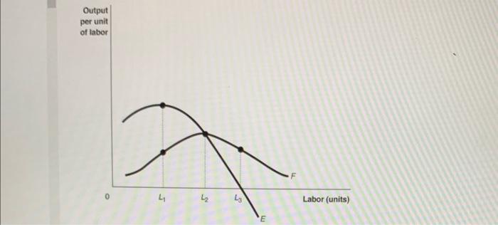 Solved Output per unit. of laborName the two curves and | Chegg.com Solved Output per unit. of laborName the two curves and | Chegg.com