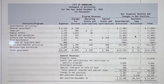 CITY OF ARBORLAND Statements of Net Position As of | Chegg.com