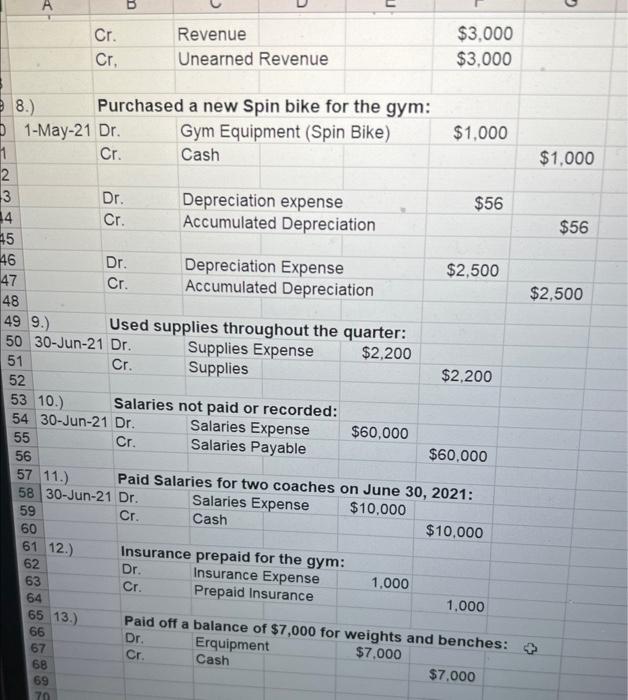 Solved Journal Entries 2.) 3.) Paid Rent for April, May, | Chegg.com