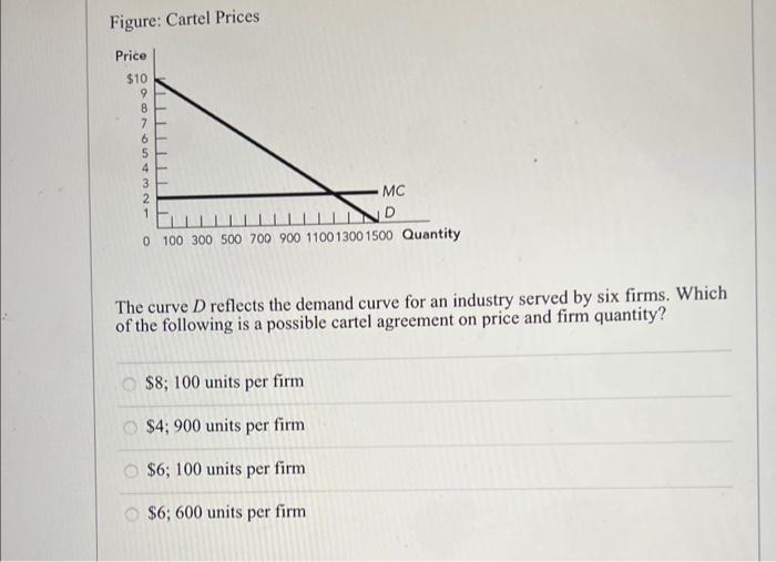 Solved Figure: Cartel Prices The curve D reflects the demand | Chegg.com