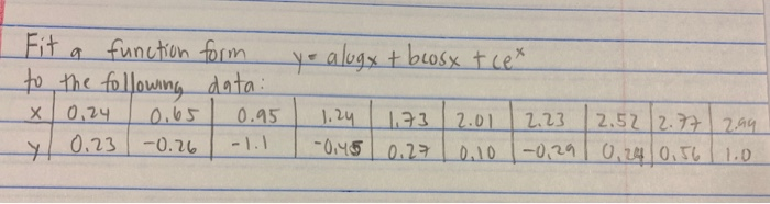 Solved yo alugx + bcosx t ce* Fit a function form to the | Chegg.com
