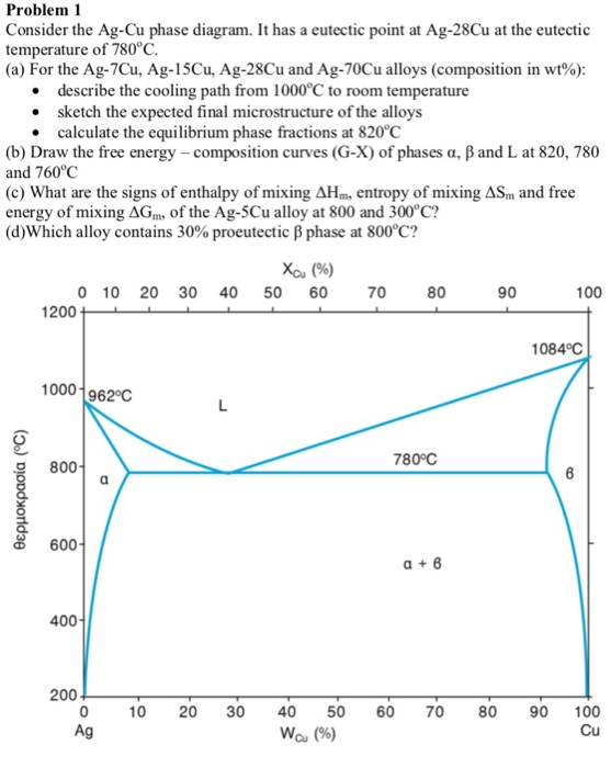 Problem 1 Consider the Ag-Cu phase diagram. It has a | Chegg.com