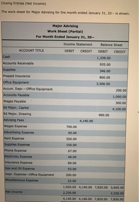 Solved Closing Entries (Net Income) The work sheet for Major | Chegg.com