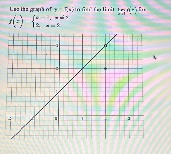 Solved Use the graph of y = f(x) to find the limit lim f(x) | Chegg.com