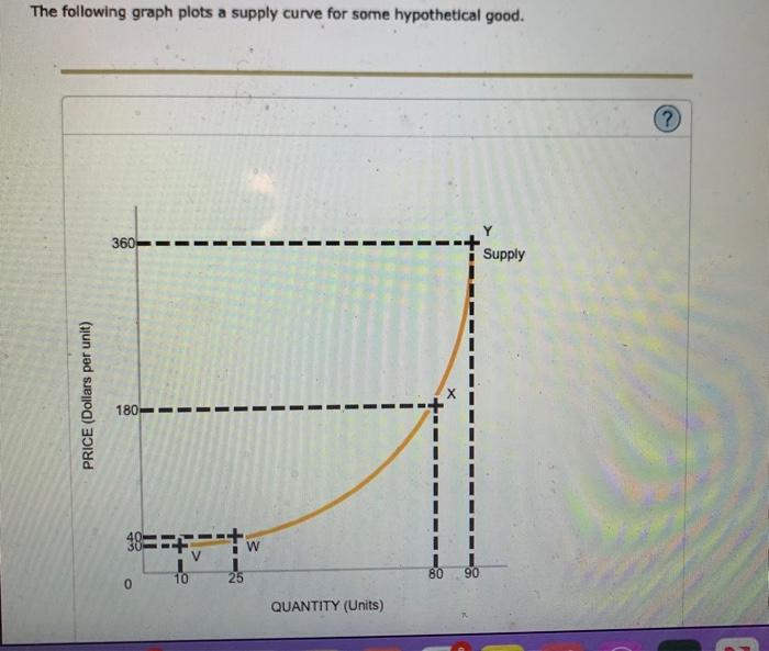 Solved The following graph plots a supply curve for some | Chegg.com