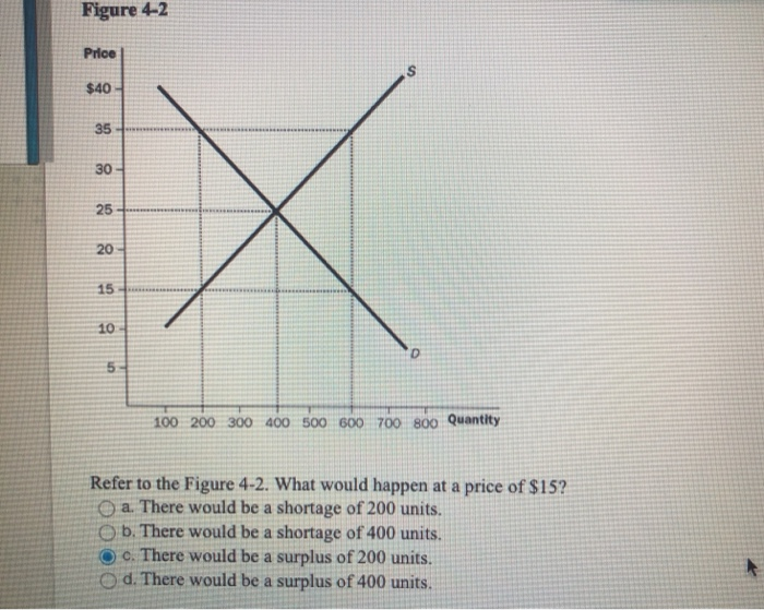 Solved Figure 4-2 Price S $40 35 30 25 . 20 15 10 D 5 100 | Chegg.com