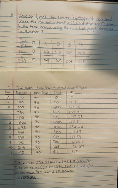 Solved Develop and plot the stream hydrograph resulted from | Chegg.com