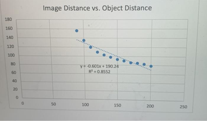 6. What is the relathionship between object distance | Chegg.com