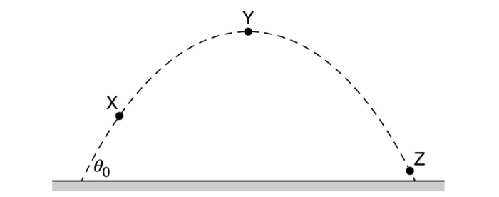 Solved An object is launched upward at angle o above the | Chegg.com